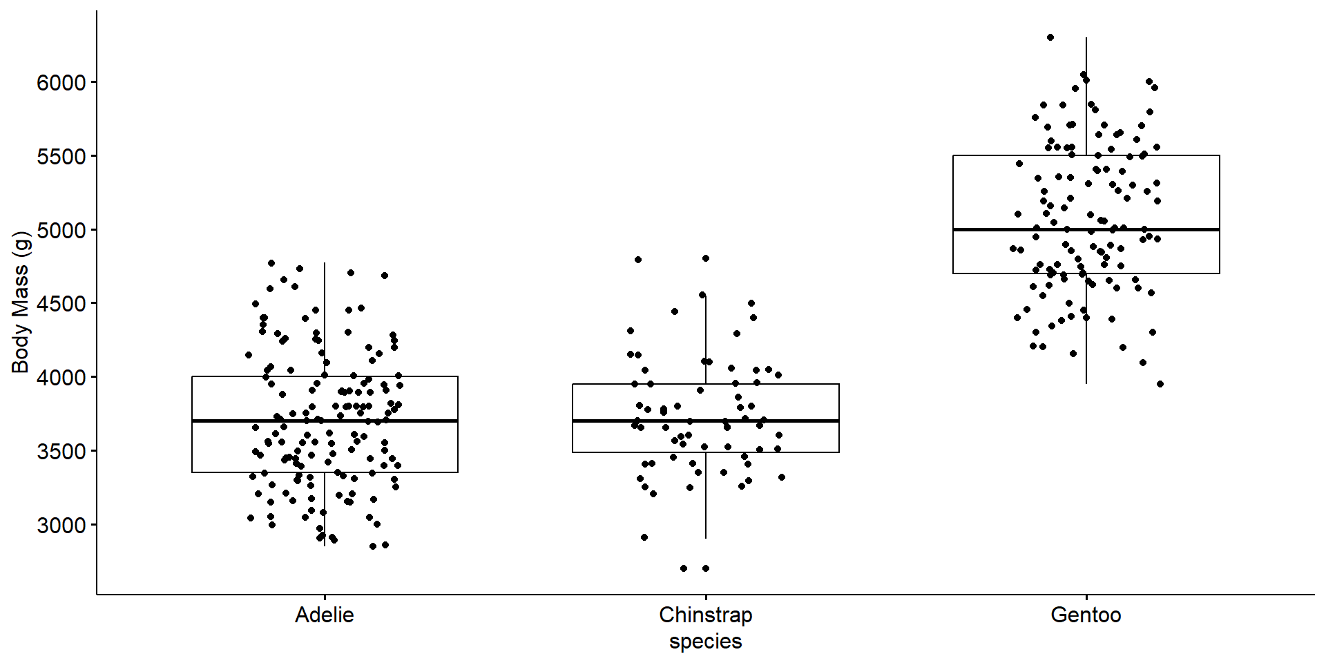 ggplot2 Extensions For Advanced data Visualizations