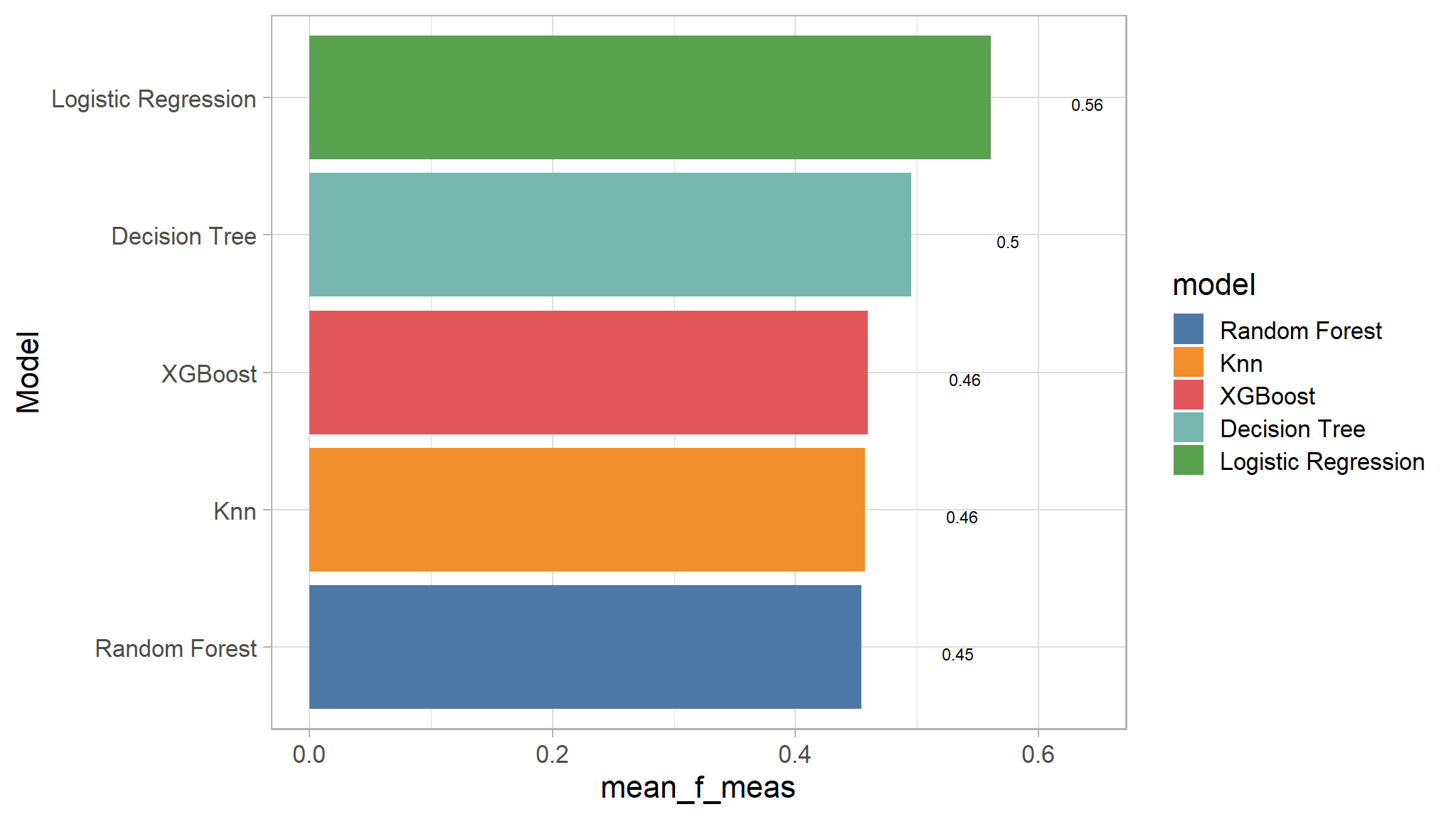 Comparing and Machine Learning Models