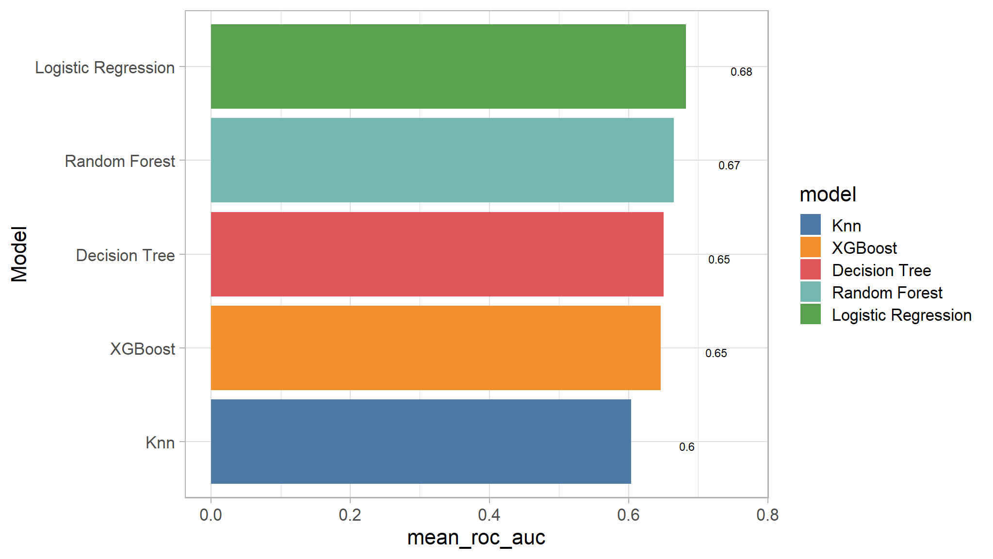 Comparing and Machine Learning Models