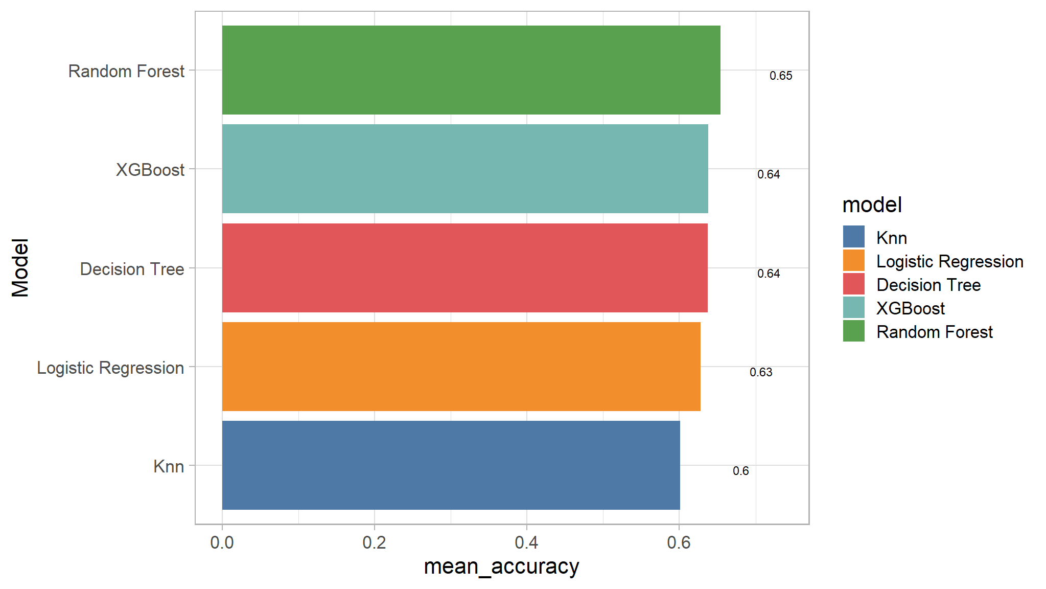 Comparing and Machine Learning Models