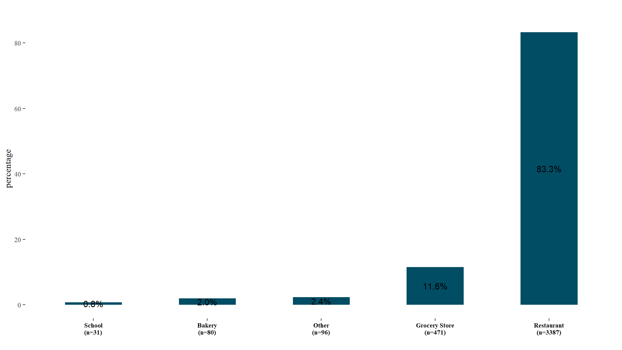 Comparing And Machine Learning Models