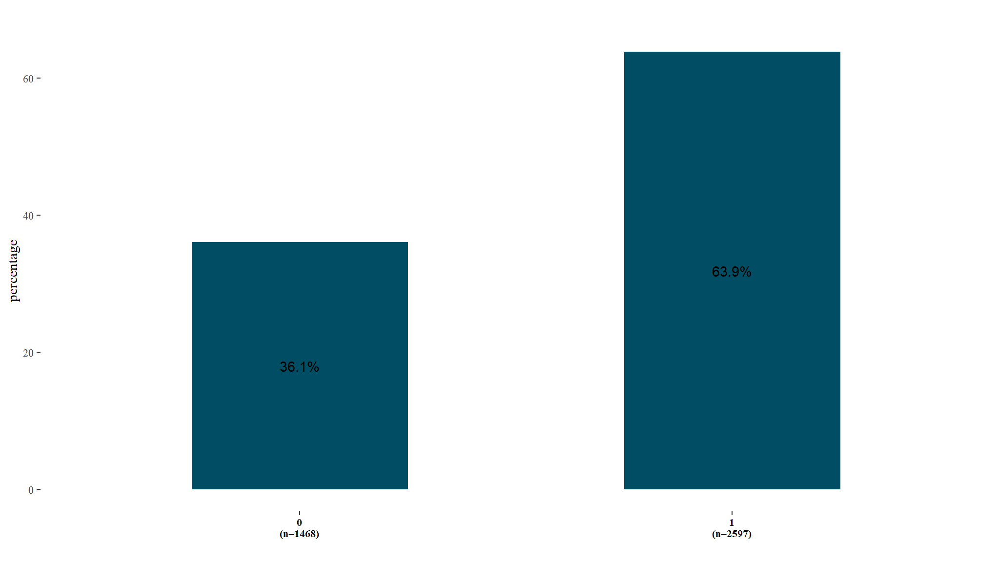 Comparing and Machine Learning Models