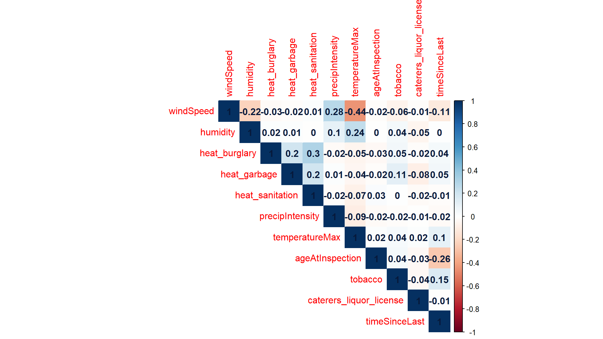Comparing and Machine Learning Models
